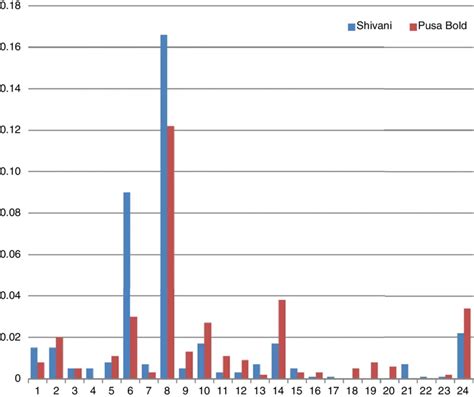 2 Percentage Of Various Mutant Classes In The M 2 The Y Axis Is The Download Scientific