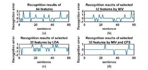 Misclassification Before And After Experiment Download Scientific Diagram
