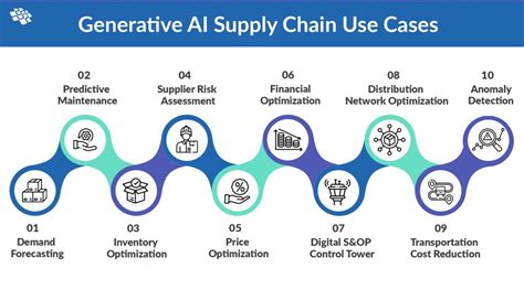 Generative Ai In Supply Chain 10 Most Crucial Use Cases
