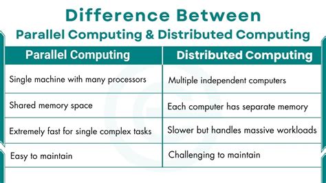 Difference Between Parallel Computing And Distributed Computing