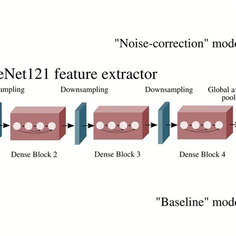 Baseline Classification Model And Noise Correction Classification