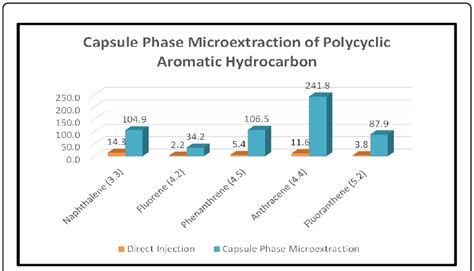 Chromatographic Sensitivity Comparison Between Direct Injection And Download Scientific Diagram
