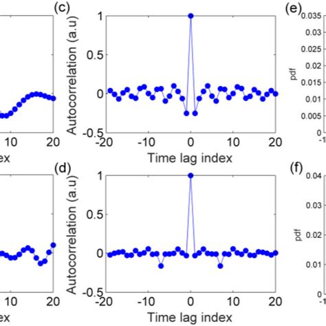 The Autocorrelation Function Of Chaotic Time Series With Different