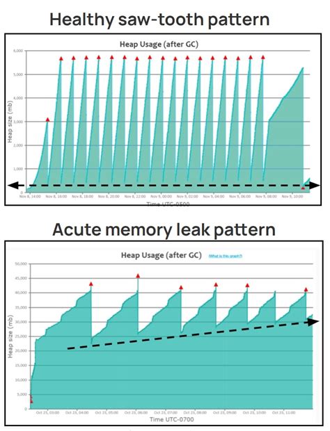 analyzing java heap dumps for memory leak detection heaphero java