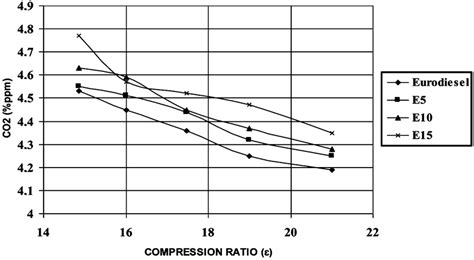 Compression Ratioemission Graph Download Scientific Diagram