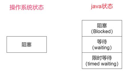 java线程和操作系统线程的异同大图对比 tchj 博客园