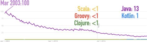 Java Full Stack Index Q3 2022 JVM Languages Better Projects Faster