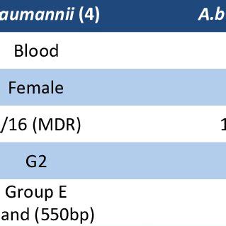 Criteria Used To Select Isolates For WGS Download Scientific Diagram