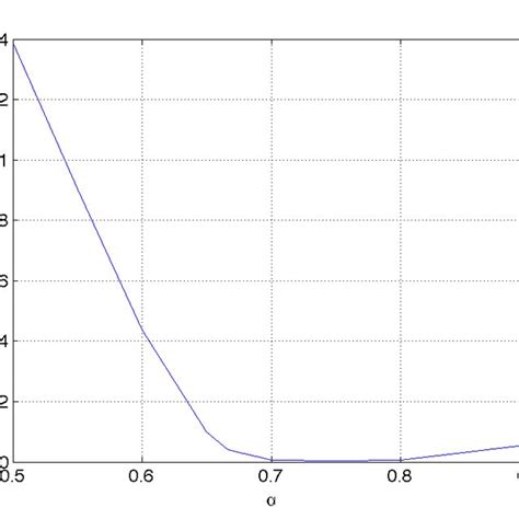 Influence Of The Scaling Parameter α For Interior Collocation Nodes On