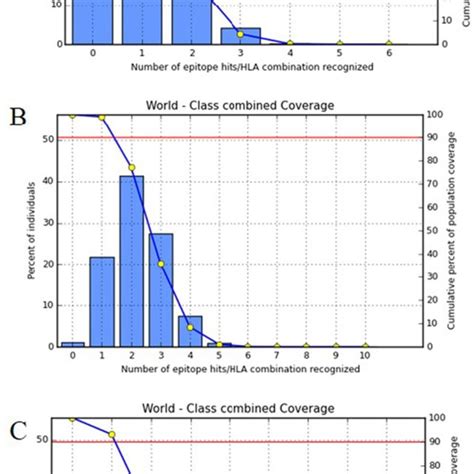 Population Coverage Analysis For The Top Predicted Epitopes On The