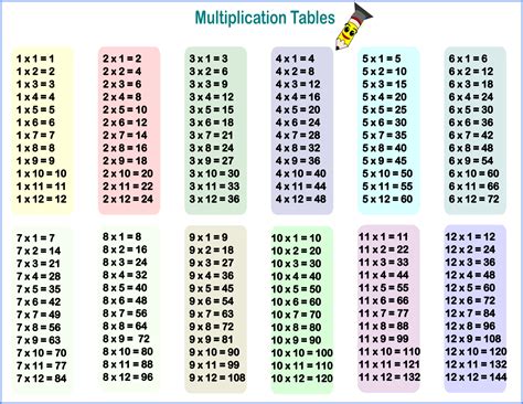 Tables 1 To 12 Pdf Printable Multiplication Chart And Tricks Coqp