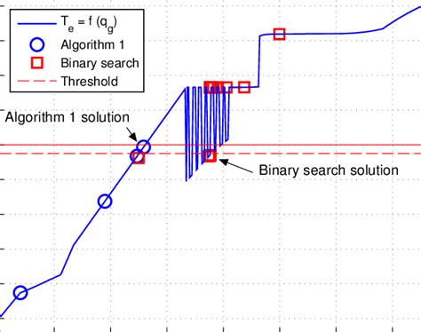 A Comparison Of Algorithm 1 With Binary Search Binary Search Converges