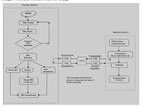 Figure 1 From Component Based Effective Web Crawler And Indexer Using