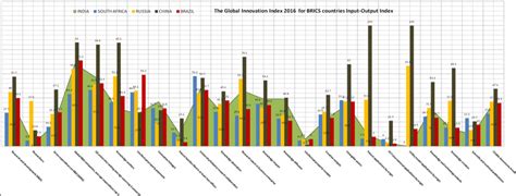 The Global Innovation Index 2016 For Brics Countries Input Output Download Scientific Diagram
