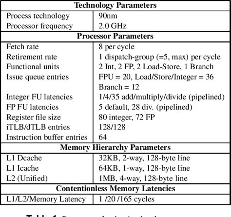 Table 1 From Online Estimation Of Architectural Vulnerability Factor