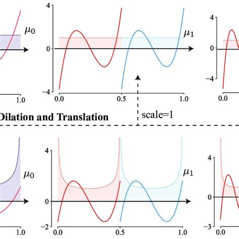 wavelet dilation and translation the dilation and translation of the