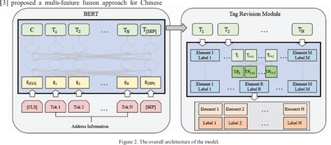 Table 1 From Enhancing Bert Based Chinese Address Recognition Model