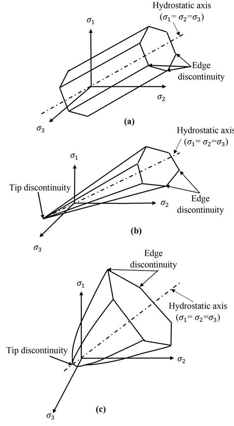 4 A Three Dimensional Representation Of A Tresca B Mohr Coulomb Download Scientific