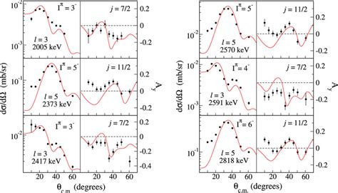 Angular Distributions Of Differential Cross Sections And Analysing Download Scientific Diagram