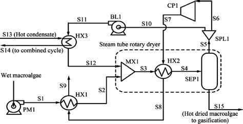 Process Flow Diagram Of Drying Module In The Proposed Download Scientific Diagram