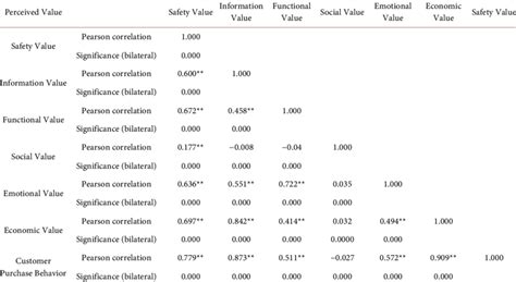 Correlation Coefficient Table Of Each Influencing Factor Download Scientific Diagram