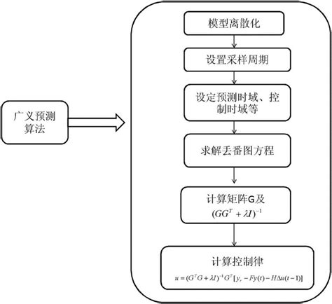 Method Of Generalized Prediction Engineering Application In Denitration Control System Eureka