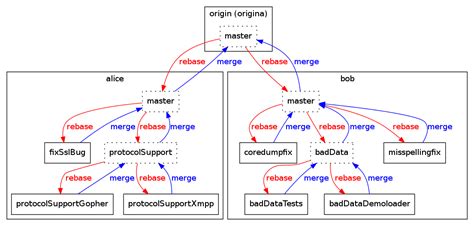 Rrr Bb Git Merge Versus Rebase
