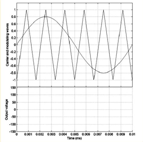 Output Voltage Carrier And Modulaling Waves