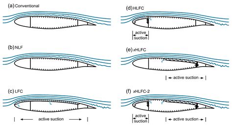 Aircraft Wing Design For Extended Hybrid Laminar Flow Control