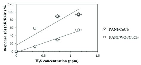 calibration curve for sensor response with increasing h 2 s gas
