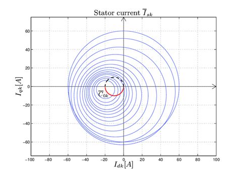 Limit values of stator current I sk for some values of ω m Download Scientific Diagram