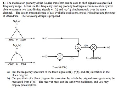 Solved The Modulation Property Of The Fourier Transform Can Chegg