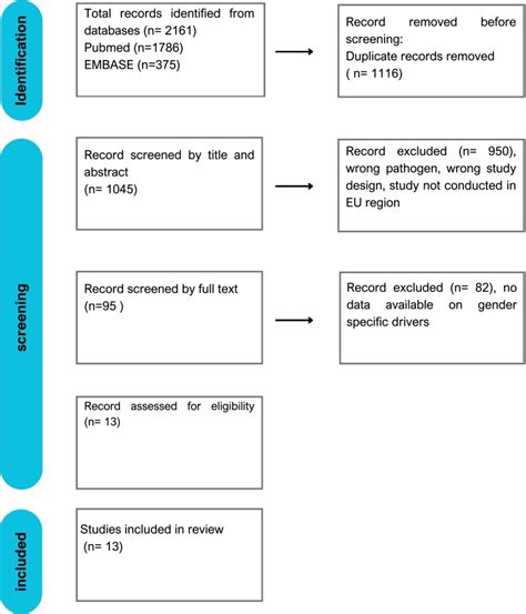 One Health And Sex And Gender Related Perspective In The Ecosystem