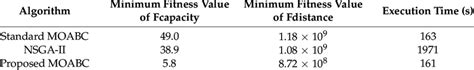 The Comparison Results Of Three Algorithms Download Table