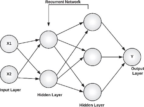 Figure 1 From Machine Learning Convergence For Weather Based Crop Selection Semantic Scholar
