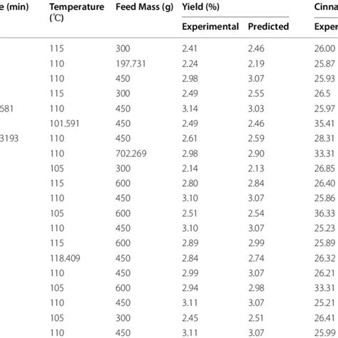 Experimental And Predicted Values Of Extraction Yield And Download