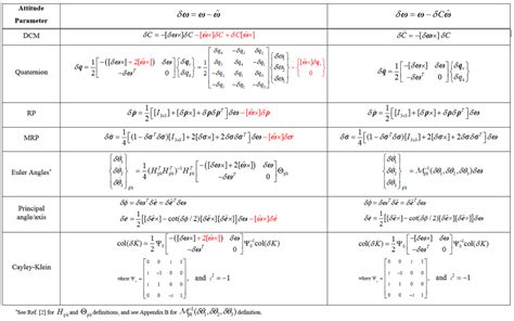 Summary Of Attitude Error Kinematics Equations Download Scientific Diagram