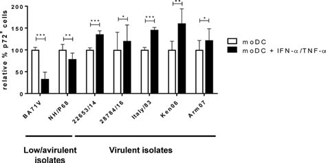 Genotype Independent Susceptibility Of Mature Modc To Virulent Asfv