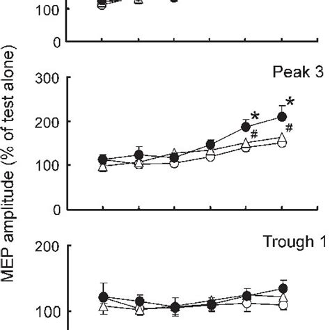 Short Interval Intracortical Inhibition And Intracortical Facilitation