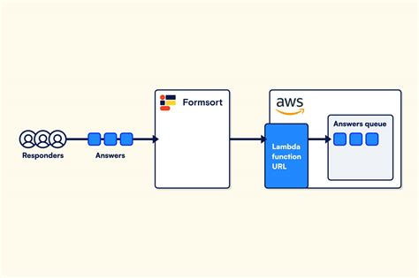 Creating Secure Serverless Webhook Targets On Aws
