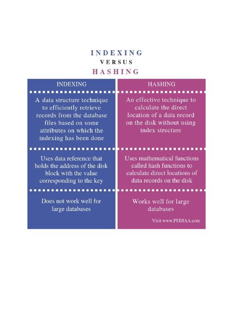 comparision of indexing and hashing pdf database index databases