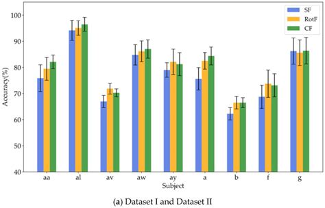 motor imagery eeg classification based on multi domain feature rotation