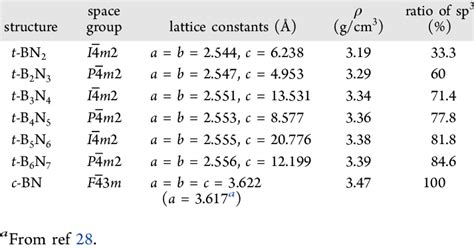 Space Groups Lattice Constants Densities And Ratios Of Sp 3 Atoms Of