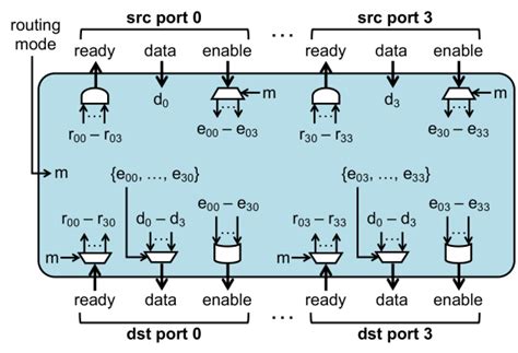 Eyeriss V2 A Flexible And High Performance Accelerator For Emerging Deep Neural Networks Deepai