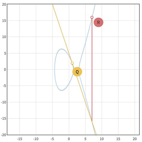 Point Addition Of 2q Ie With Tangent Line At Q Download