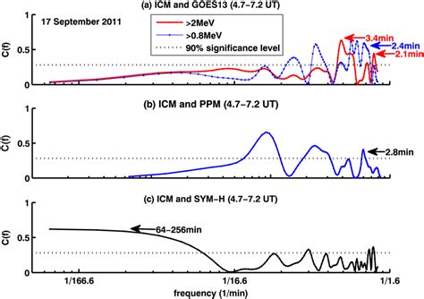 The Spectral Coherence C F Is Shown As A Function Of Frequency For A Download Scientific