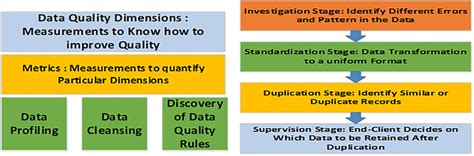 A Data Quality Components B Different Stages For Polishing And Download Scientific Diagram