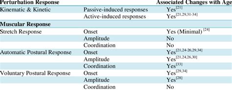 Summary Of Response To Perturbation Characteristics That May Be