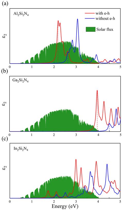 Imaginary Part Of The Dielectric Function Of A Al 2 Si 2 N 4 B Ga Download Scientific