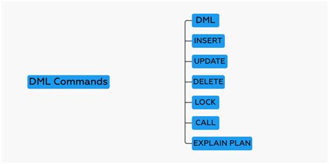 Sql Commands Explained Ddl Dml Dql Dcl Tcl ⇩ المسلسل من Swapna Kumar